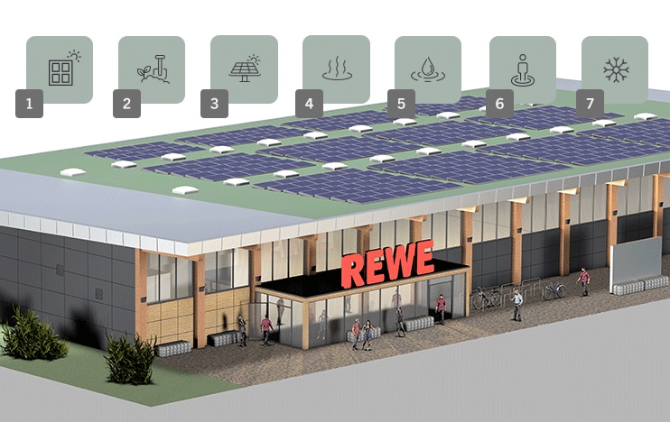 Klima­schon­endes Markt-Konzept der REWE Group: Märkte für eine grüne ...