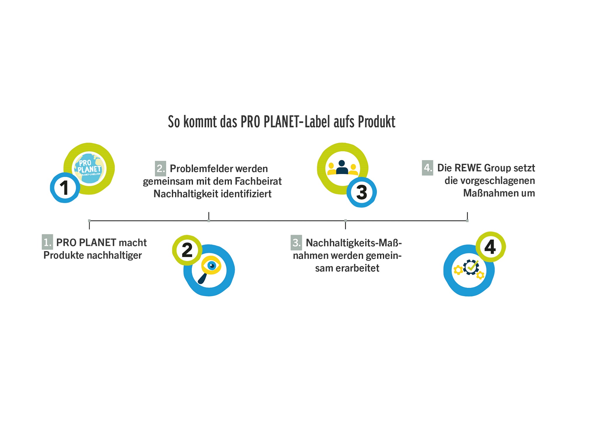 Neues Pro Planet-Label: Unsere Erde im Mittelpunkt - REWE Group