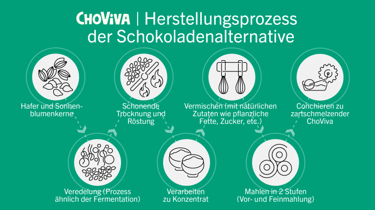 Innovation: Schokoladenalternative in Eigenmarkenartikeln - REWE Group