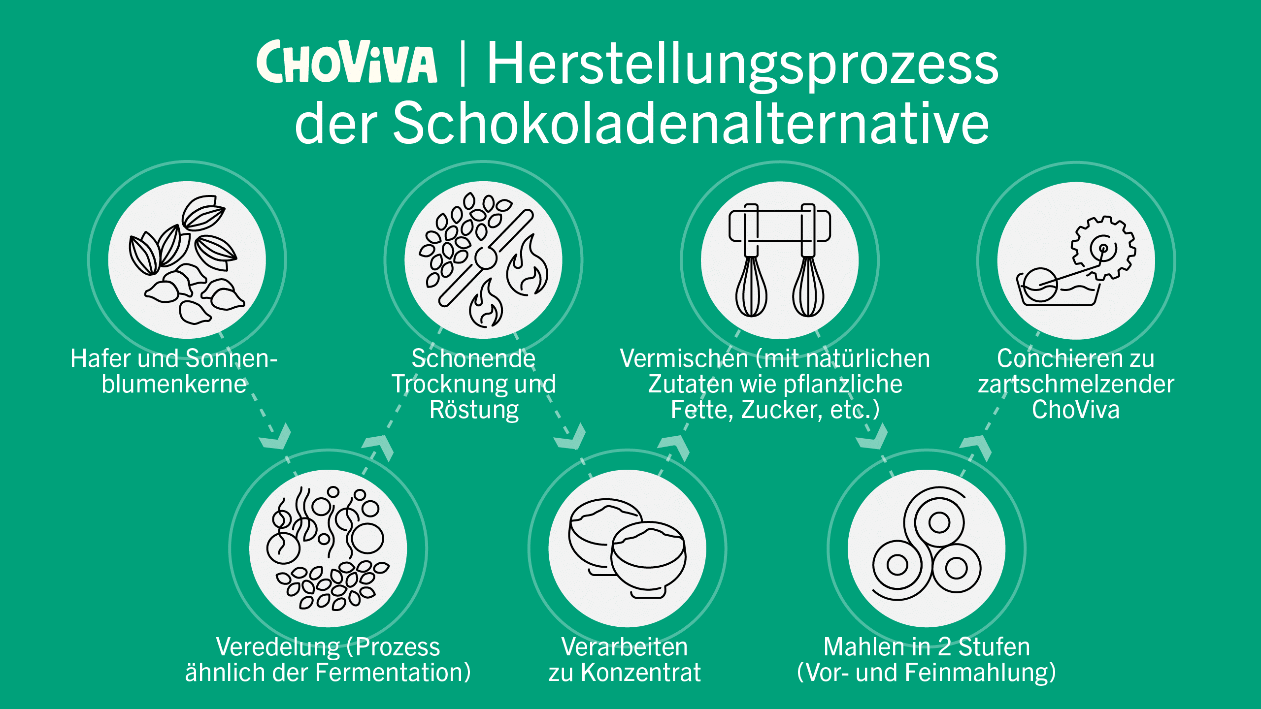 Innovation: Schokoladenalternative in Eigenmarkenartikeln - REWE Group